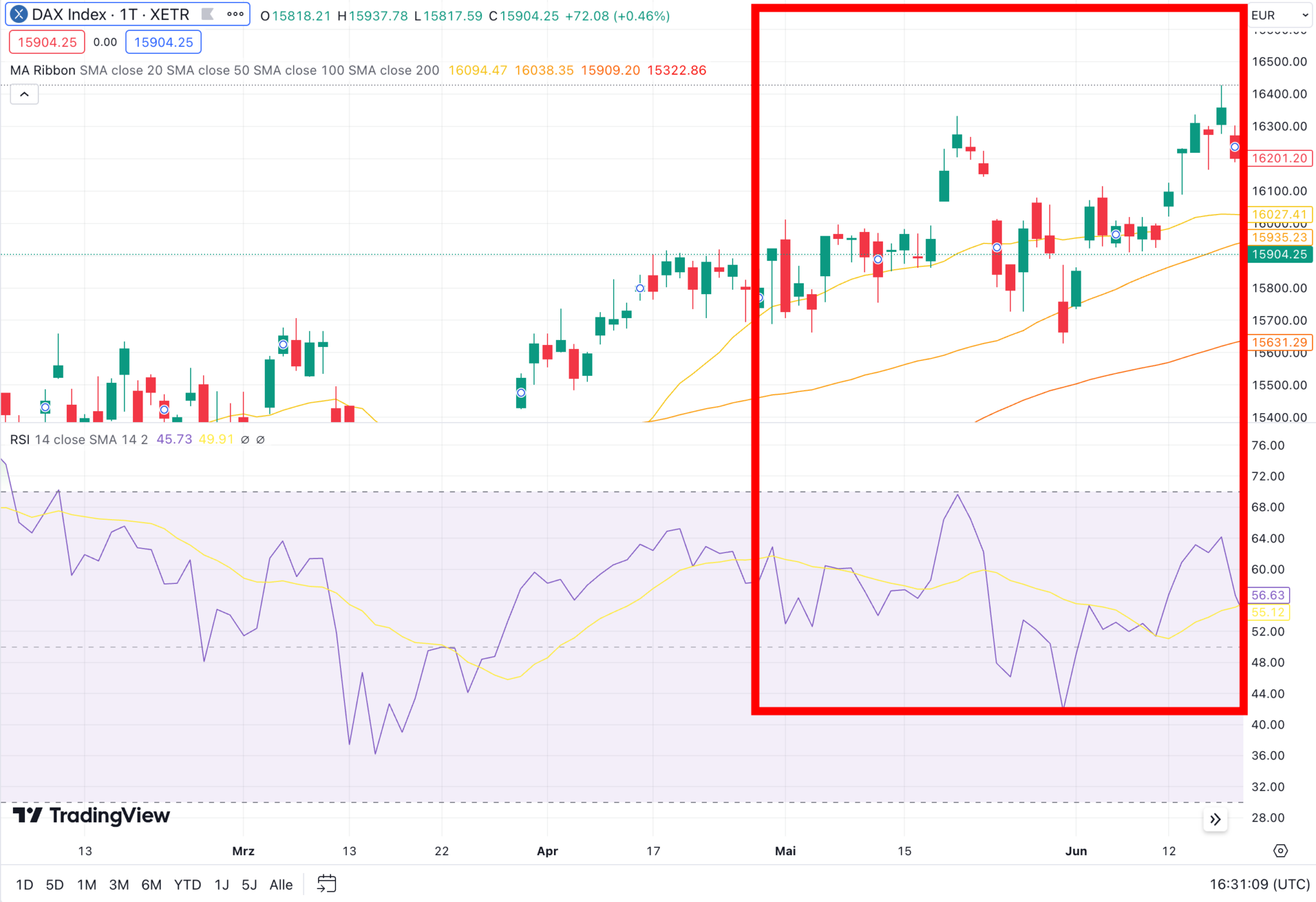 RSI Indikator erklärt | Trading Strategien & Anwendung