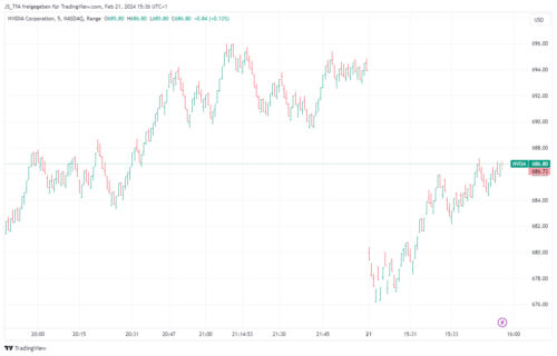 Range Charts lesen lernen | Erklärung & Strategien