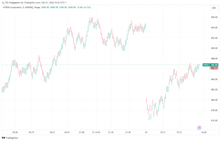 Range Charts lesen lernen | Erklärung & Strategien