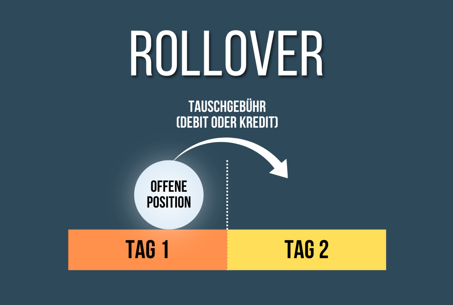 Rollover im Trading ++ Definition & Beispiele | Trading.de