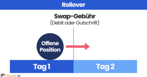 Swap im Trading | Definition, Typen und Beispiele