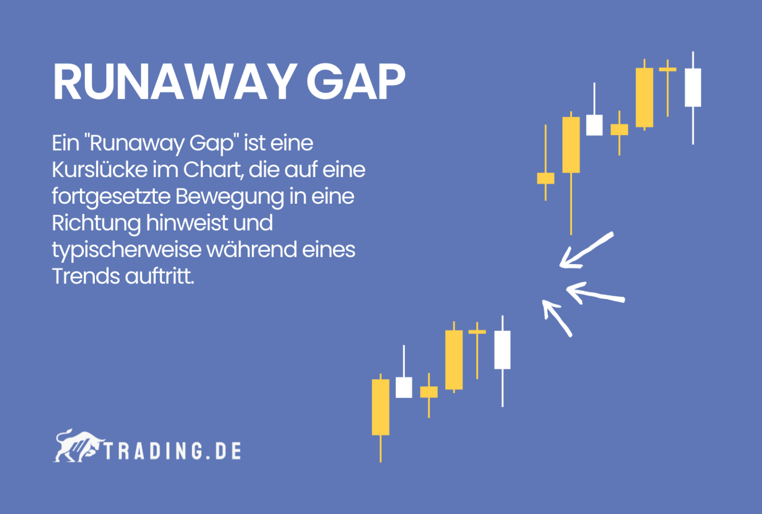 Was bedeutet Runaway Gap? | Definition & Erklärung
