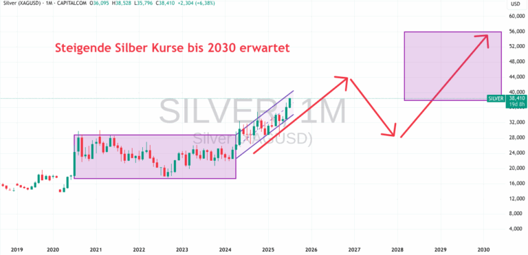 Silberpreis-Prognose 2025, 2030, 2040 bis 2050 | Entwicklung