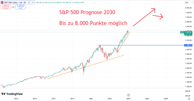 S&P 500-Prognose 2025 bis 2050 | US-Aktienindex Analyse