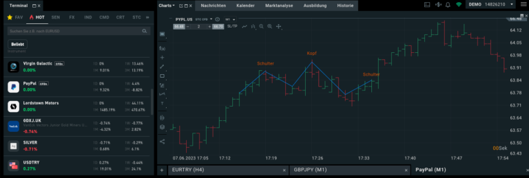 Die 13 besten Chart Pattern & Chartformationen im Trading