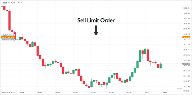 Limit Order im Trading: Definition, Erklärung & Beispiele