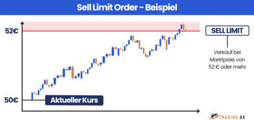 Was ist eine Sell Limit Order? | Definition und Beispiele