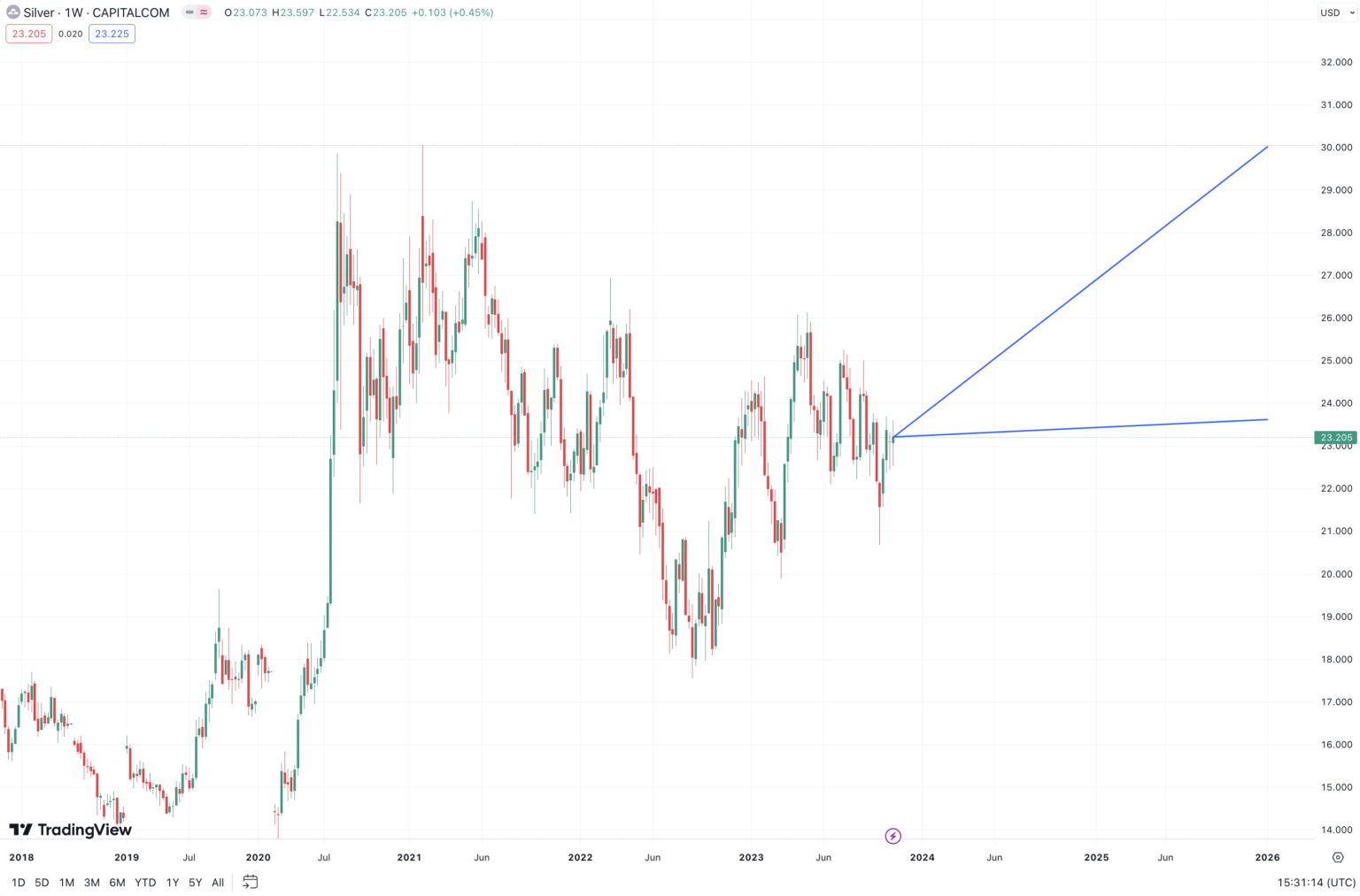 Silberpreis Prognose 2024 - 2050 | Profi Silber Analyse
