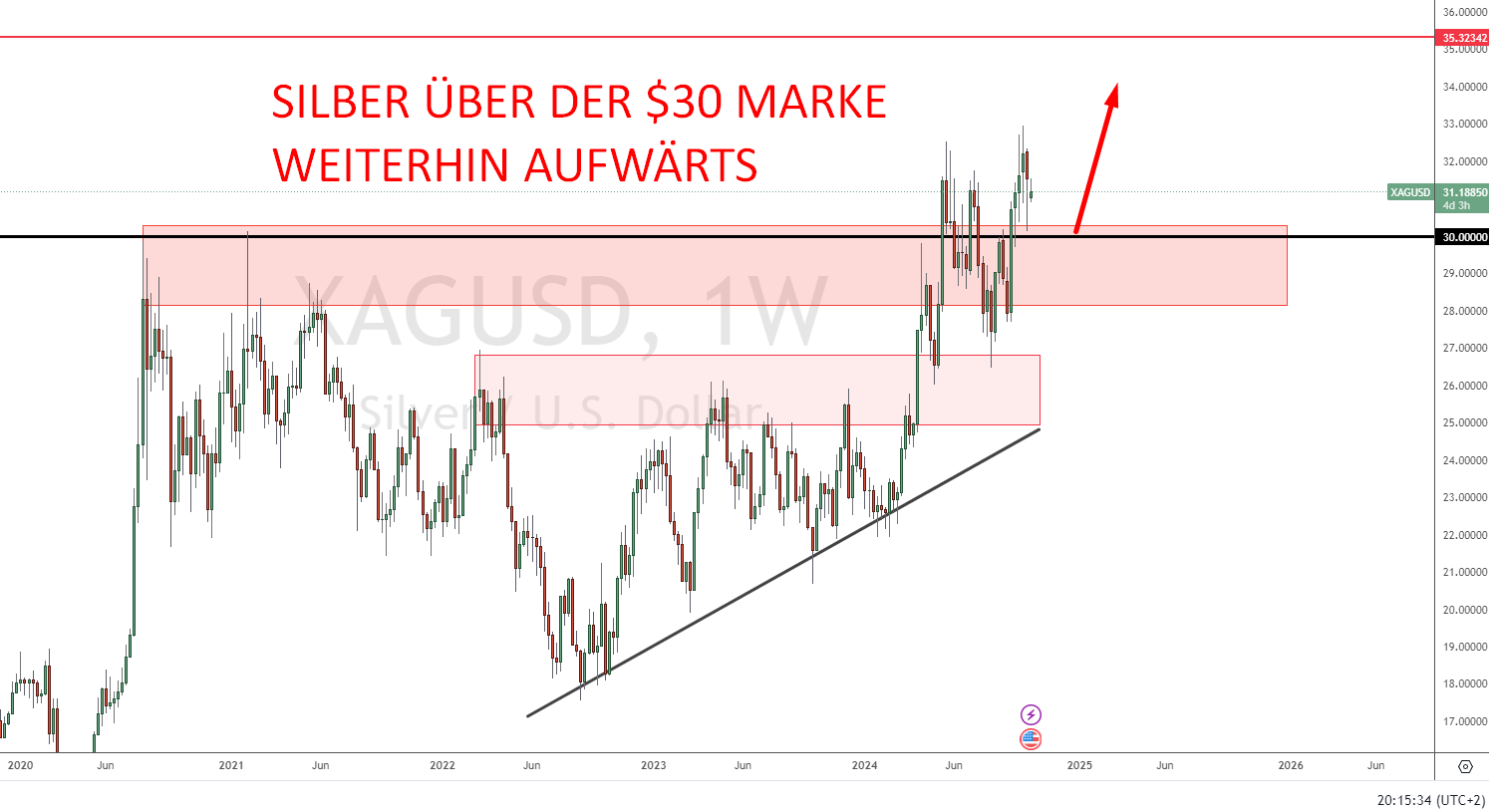 Silberpreis Prognose 2024 bis 2050 | Silber Entwicklung