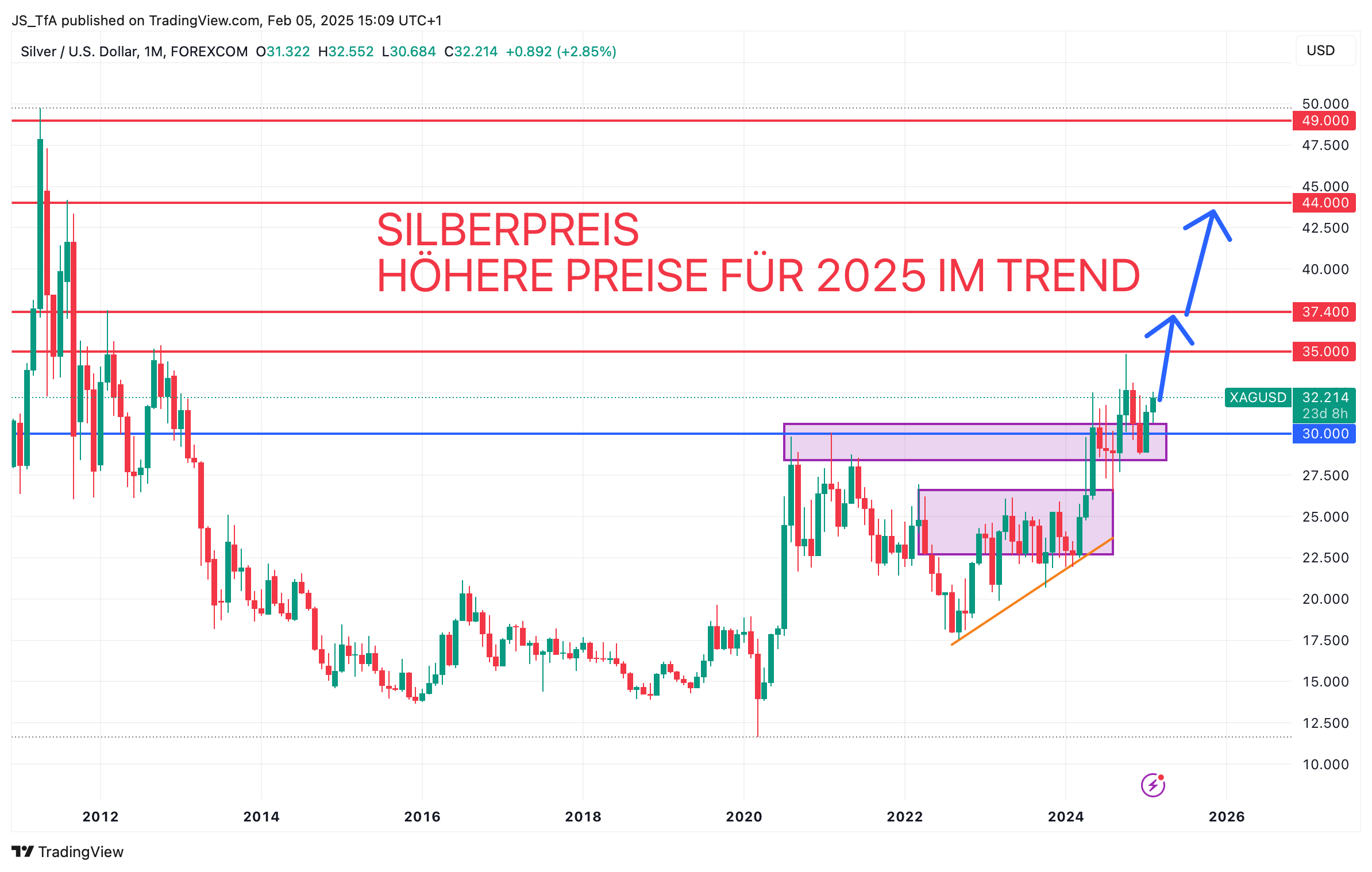 Silberpreis-Prognose 2025 bis 2050 | Silber Entwicklung