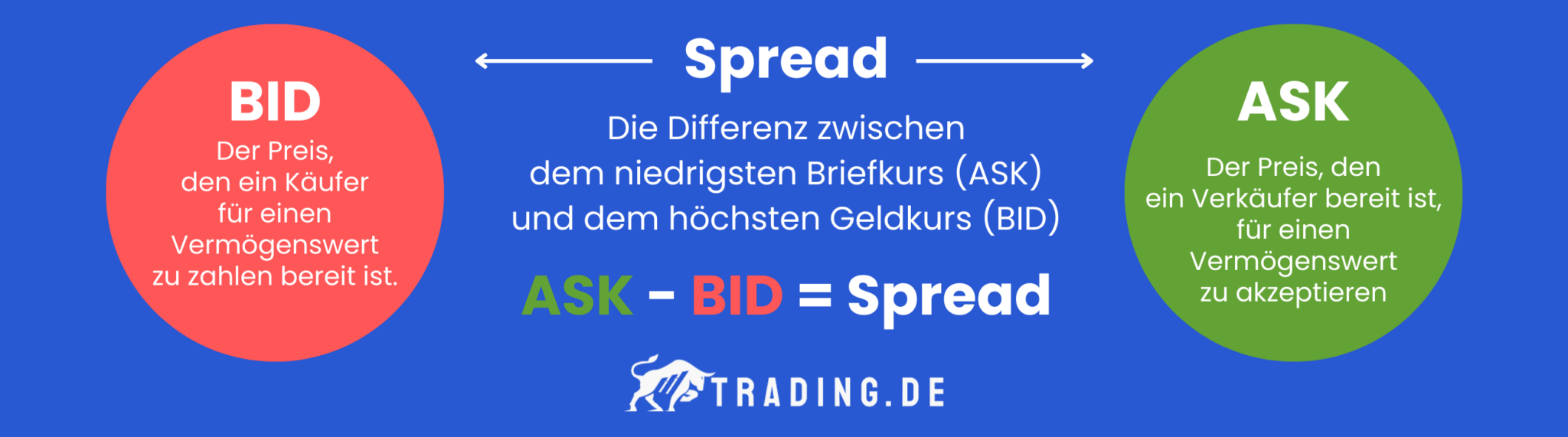Was ist der Briefkurs (Ask)? – Definition & Beispiele