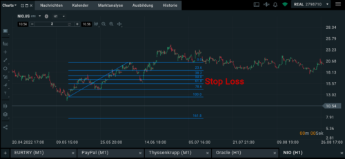Fibonacci Retracements im Trading richtig nutzen lernen