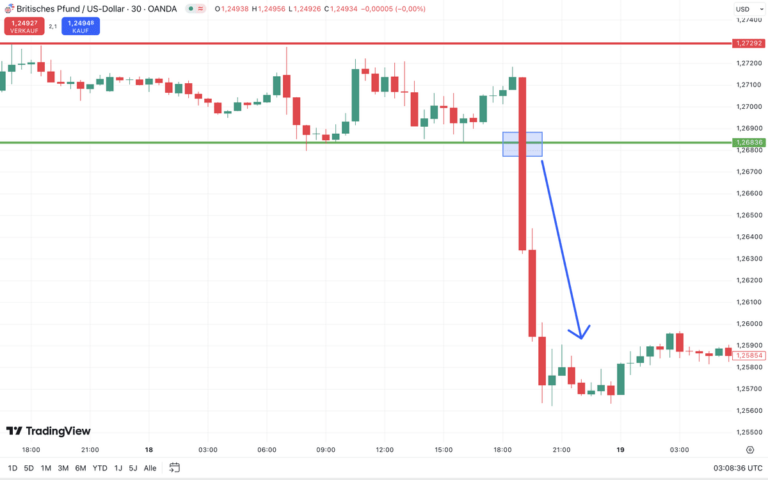 Richtig Trading Lernen für Anfänger | Ultimative Anleitung