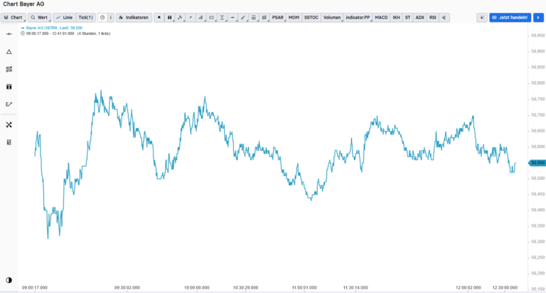 Trading Charts richtig lesen lernen: 10 Arten im Vergleich