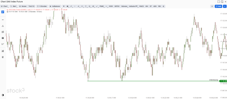 Tick Charts lesen lernen | Erklärung & Echte Beispiele