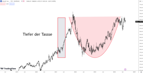 Cup and Handle Pattern: Die Formation richtig Traden
