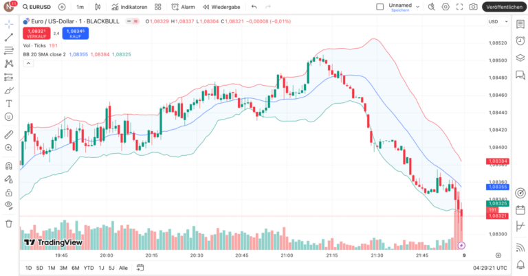 Trading Charts richtig lesen lernen: 10 Arten im Vergleich