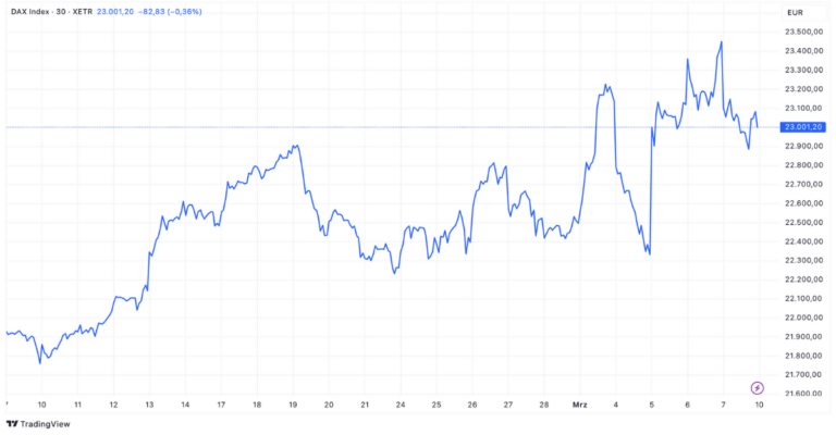 Trading Charts richtig lesen lernen: 10 Arten im Vergleich