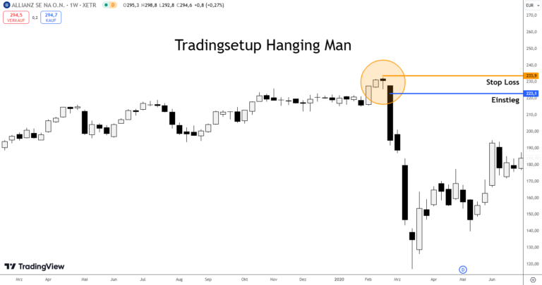 Hanging Man Candlestick Pattern erklärt: So funktioniert's