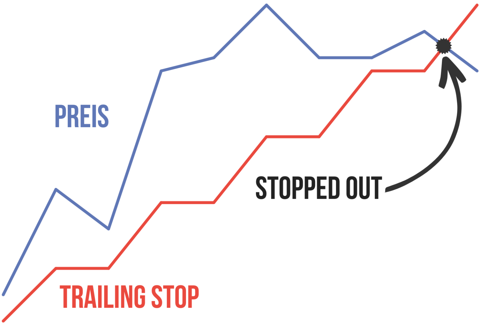 Trailing Stop Order ++ Definition & Beispiele | Trading.de Trailing Stop Order ++ Definition & Beispiele | Trading.de