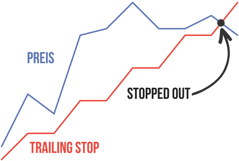 Trailing Stop Order ++ Definition & Beispiele | Trading.de