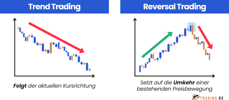 Reversal Trading | Strategien & Pattern zur Trendumkehr