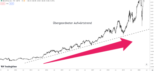 Trendfolge-Strategien erklärt: So traden Sie Trends richtig