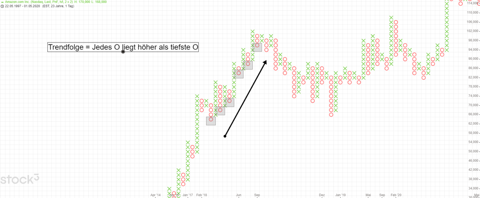 Point and Figure Charts lesen | Erklärung & Beispiele