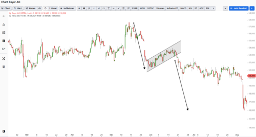 Trading Charts richtig lesen lernen: 10 Arten im Vergleich
