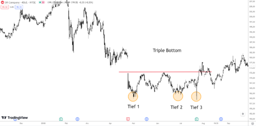 Triple Top & Triple Bottom Pattern richtig handeln