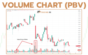 Volume Charts (PBV): Definition & lesen lernen | Beispiele