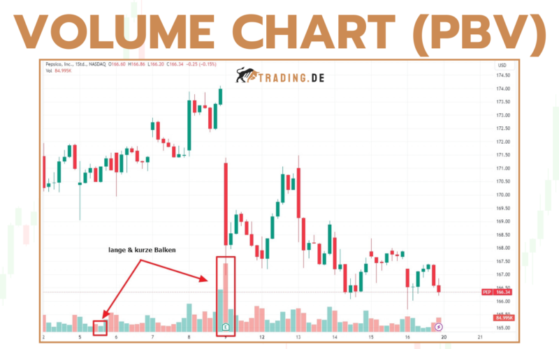 Volume Charts (PBV): Definition & lesen lernen | Beispiele