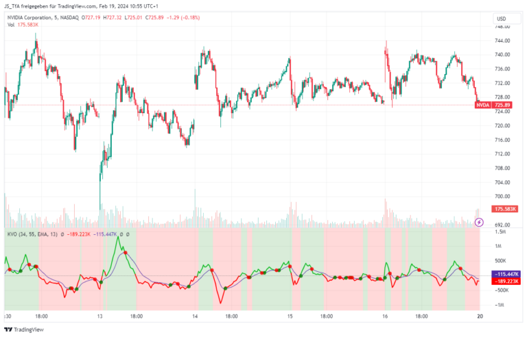 Volumen Trading erklärt: Lernen, Software & Strategien