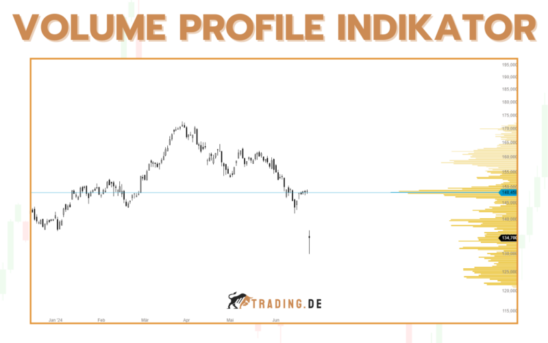 Volume Profile Indikator erklärt: Definition & Strategien