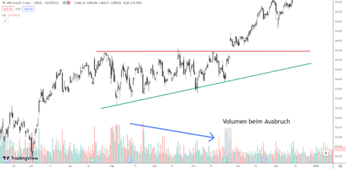Ascending Triangle & Descending Triangle Pattern erklärt