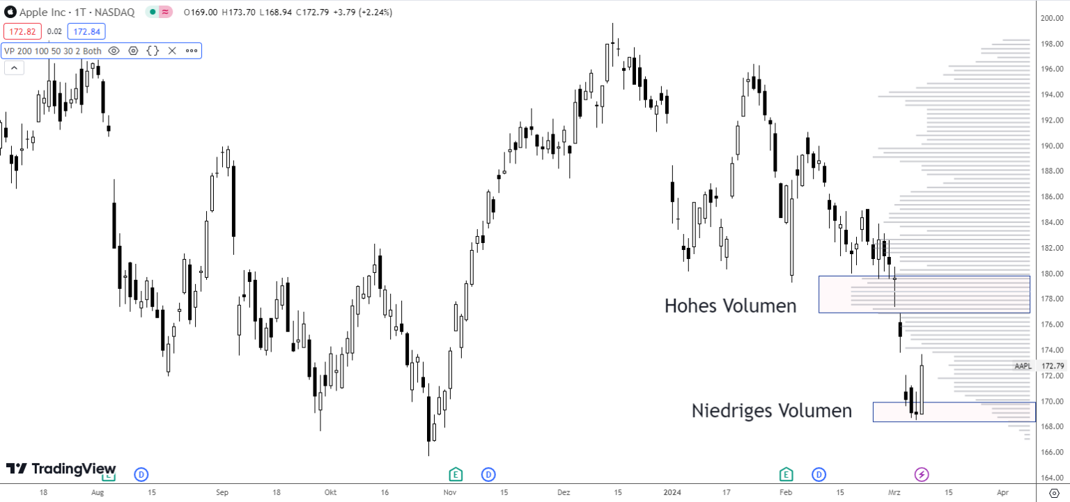 Volume Charts (PBV): Definition & lesen lernen | Beispiele