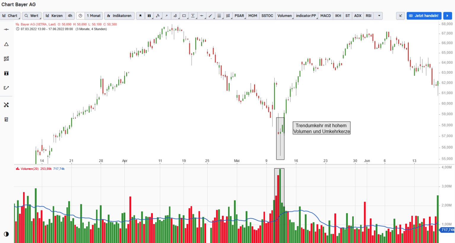 Trading Charts richtig lesen lernen: 10 Arten im Vergleich