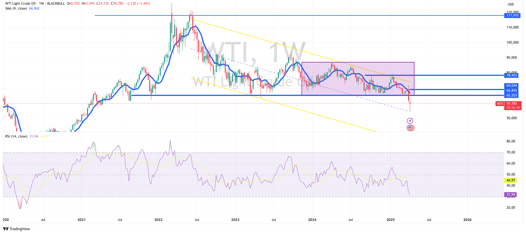 Ölpreis-Prognose 2025 bis 2050 | Wie entwickelt sich Öl?