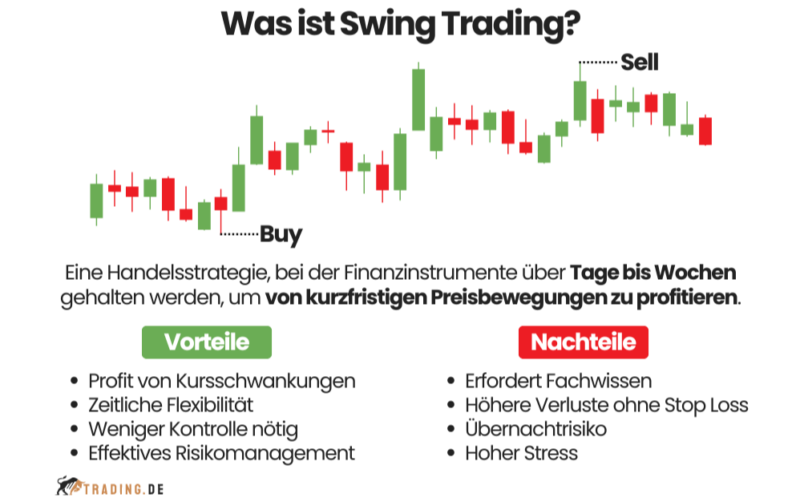 Was ist Swing Trading? | Die Strategie lernen für Anfänger