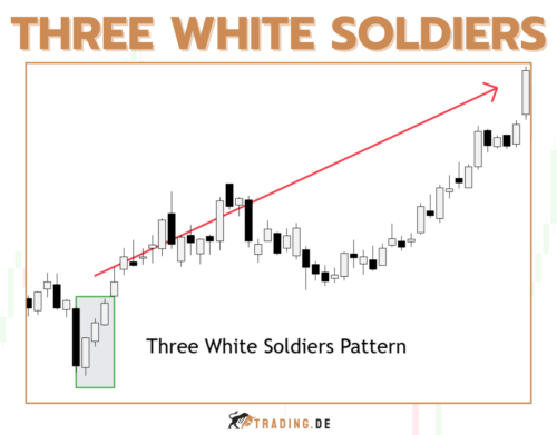 Three White Soldiers Candle Pattern | Trading & Beispiele
