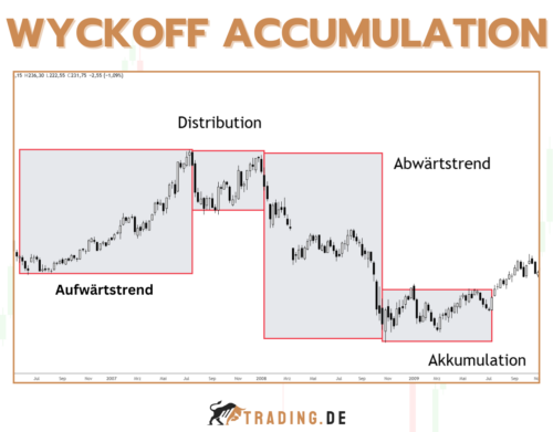 Wyckoff Accumulation erklärt - Methode & Trading Beispiele