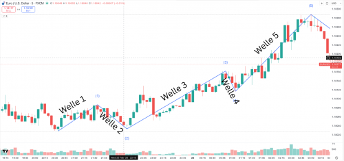 Elliott Wellen Theorie lernen | Trading & Analyse