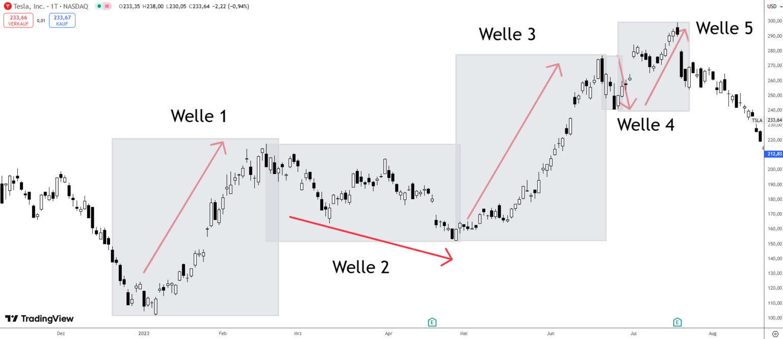 Elliott Wellen Theorie lernen | Trading & Analyse