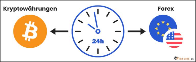 Trading am Wochenende: Wie funktioniert Weekend Trading?