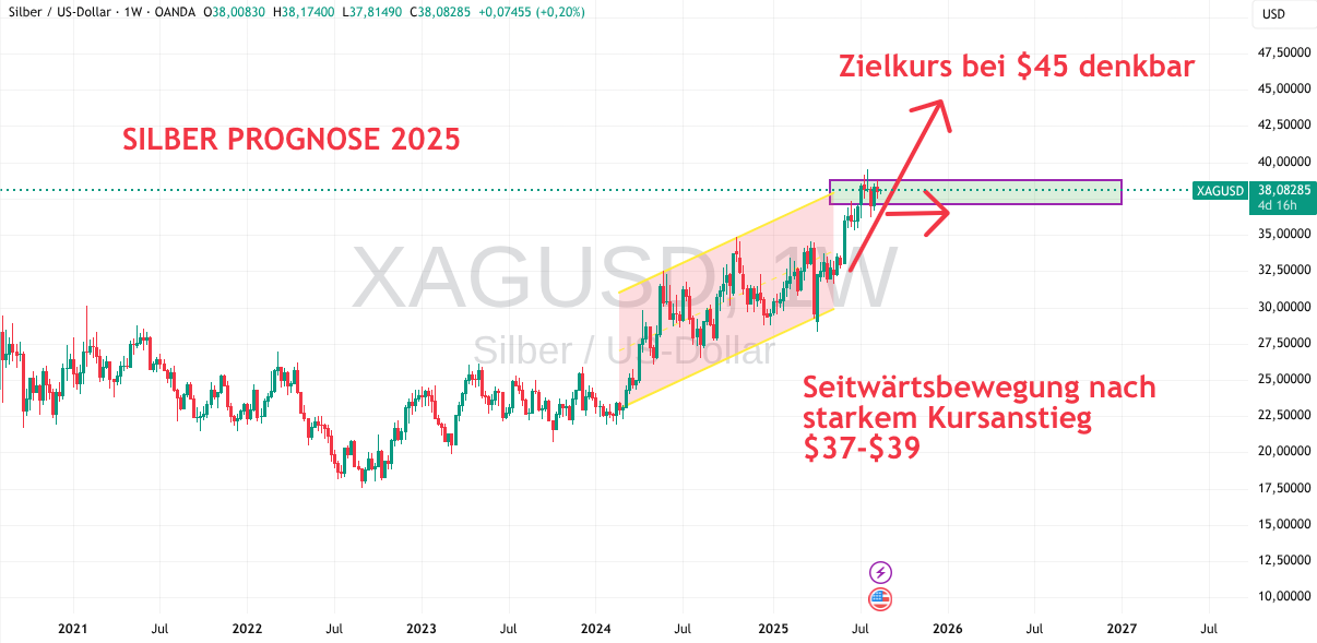 Silberpreis-Prognose 2025, 2030, 2040 bis 2050 | Entwicklung