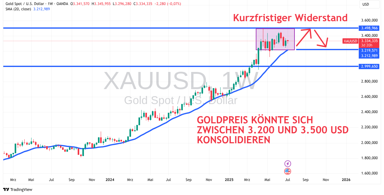 Goldpreis Prognose 2025, 2030, 2040 bis 2050: Entwicklung