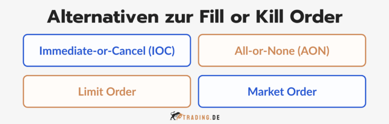 Fill or Kill (FOK) Orderzusatz | Definition & Beispiel