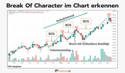 Break Of Structure (BOS) im Trading: Erklärung & Strategie