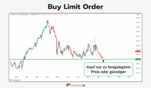 Die 11 wichtigsten Orderarten & Typen im Trading | Beispiele