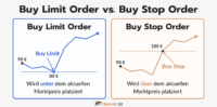 Buy Limit Order im Trading | Einfach erklärt & Beispiele